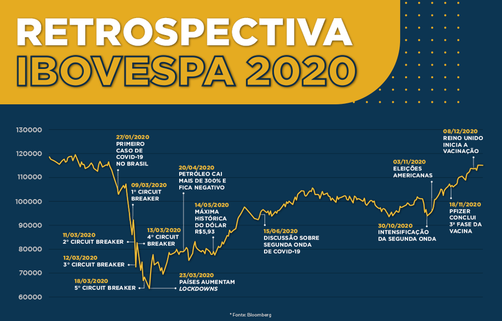 Confira como foi a retrospectiva Ibovespa de 2020