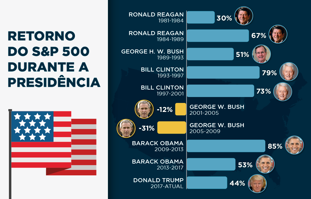 Retorno do S&P 500 durante a presidência | Nova Futura